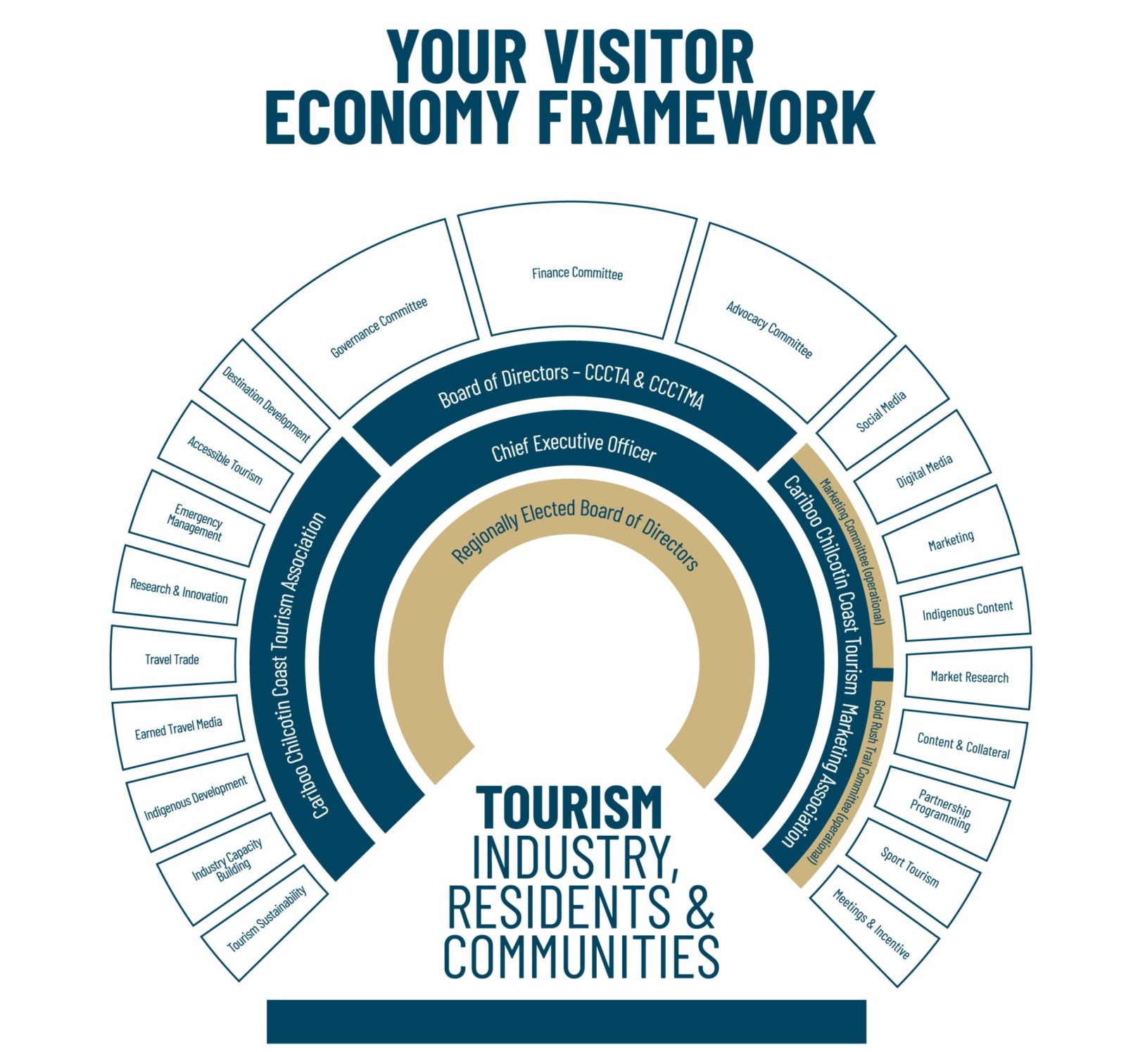 Cariboo Chilcotin Coast Regional Tourism Resources